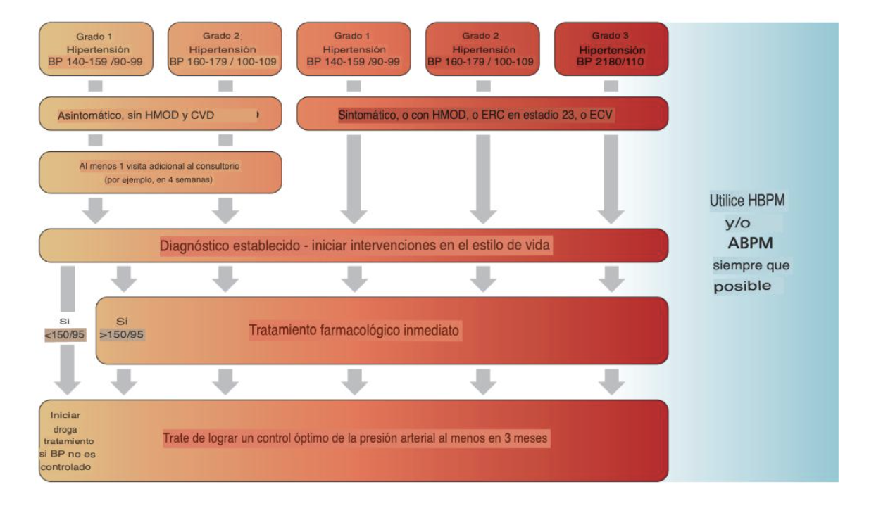 La hipertensión arterial: 2023 ESH Guidelines