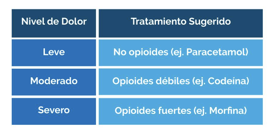 Estrategias Efectivas para el Manejo del Dolor según la Escala OMS