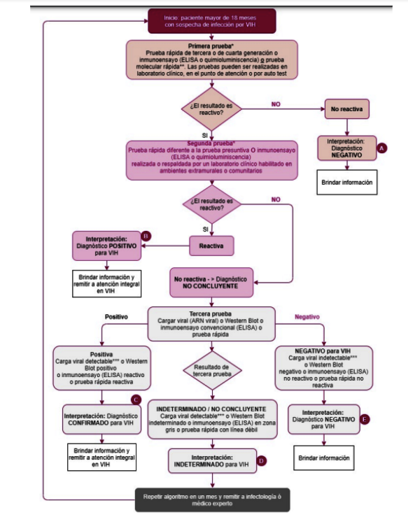 Diagnóstico de VIH en adultos y adolescentes