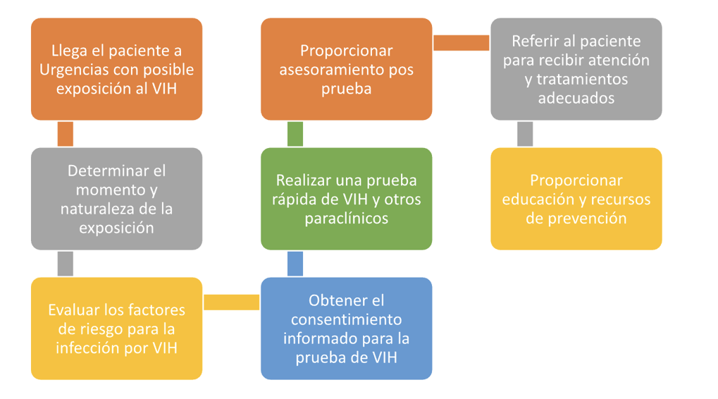 Diagnóstico y seguimiento de pacientes sospechoso de VIH