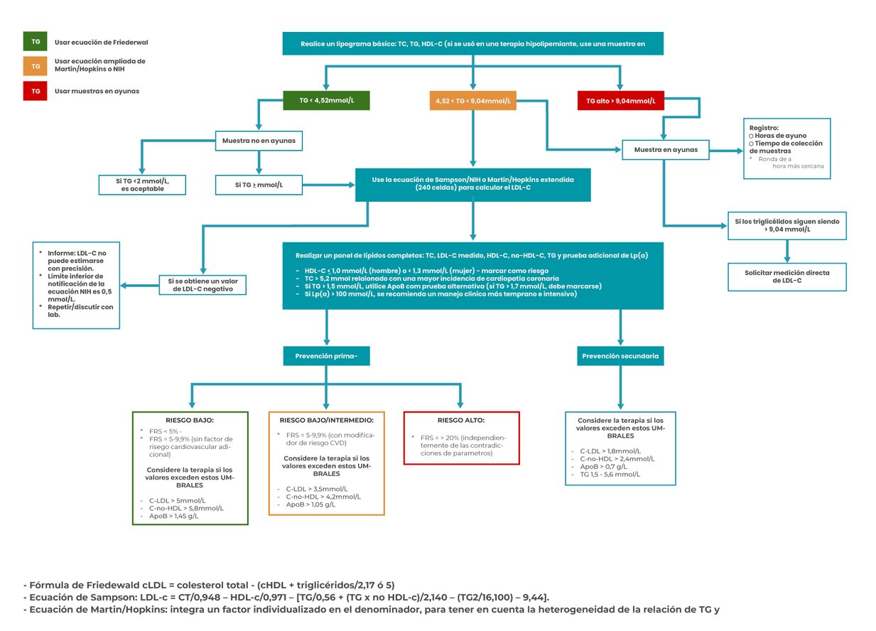 Ecuación de Martin/Hopkins extendida en dislipidemia
